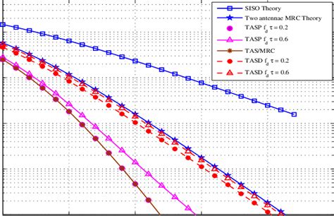 Performance Comparison Of Tas Mrc With And Without Prediction For
