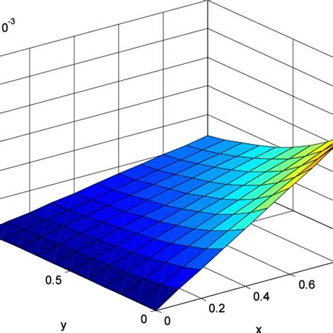 3 Taylor Wavelet Collocation Method Twcm Absolute Error For L 2 N Download Scientific