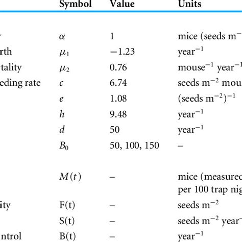 Parameters And Variables Download Table