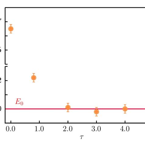 Evolution To The Ground State Energy Of The Harmonic Oscillator Download Scientific Diagram