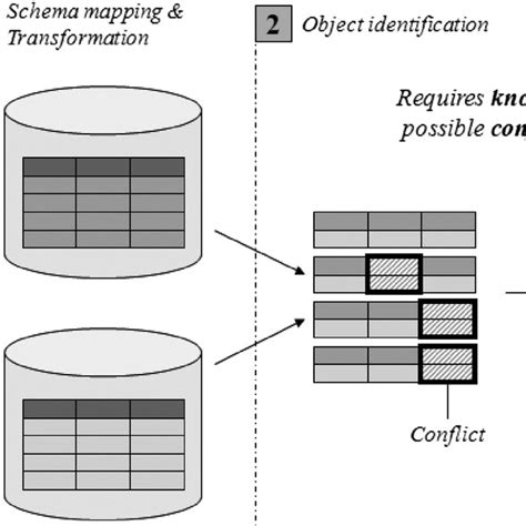 The Three Step Data Integration Process Download Scientific Diagram