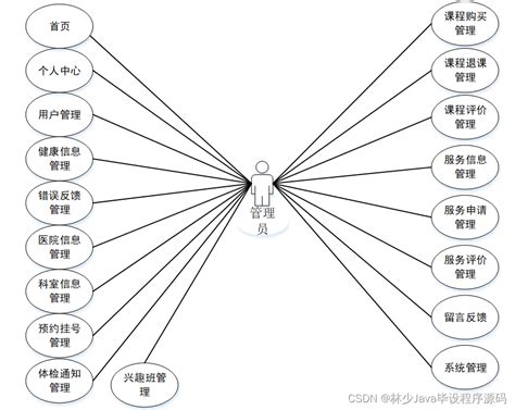 Springboot微信公众平台的初老人群身心健康系统m4m65 独有源码 如何选择高质量的计算机毕业设计 Csdn博客