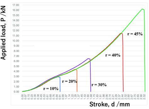 Variation Of The Load Stroke Relationship When Increasing The