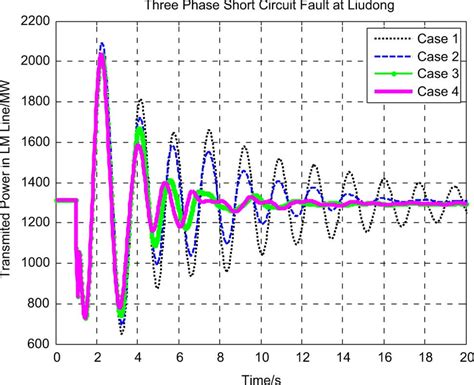 Power Oscillation In LM Line During Fault Download Scientific Diagram
