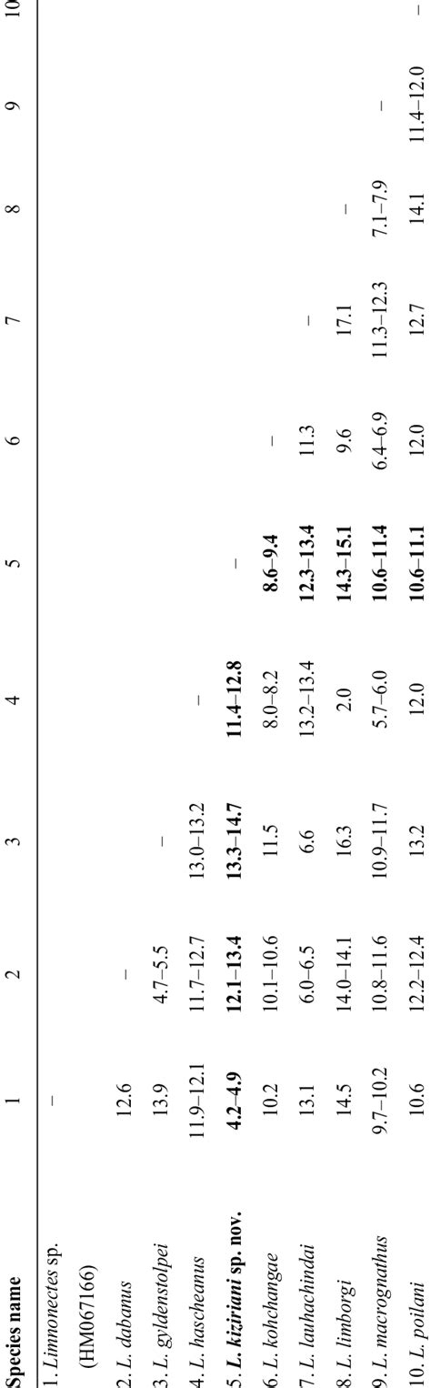 uncorrected p distance matrix showing percentage pairwise genetic
