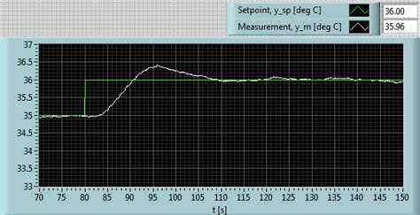 Temperature Control System Setpoint Step Response With Good Gain Download Scientific Diagram
