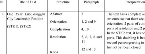 Tabulation Of Text Data For Stk Speeches Download Scientific Diagram