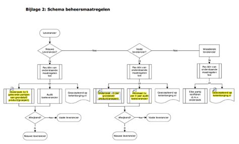 nieuw informatieblad 64 over de beheersing van gevaren bij inkoop