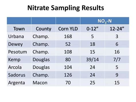 Ppt Nitrate Sampling Results Powerpoint Presentation Free Download