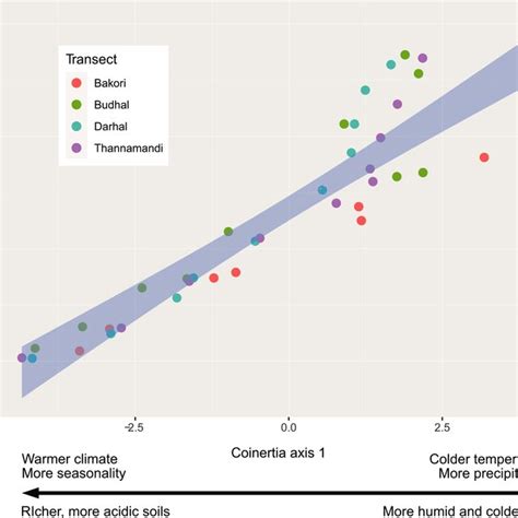 Climate And Soil Properties Covariation Along Elevation Gray Shading