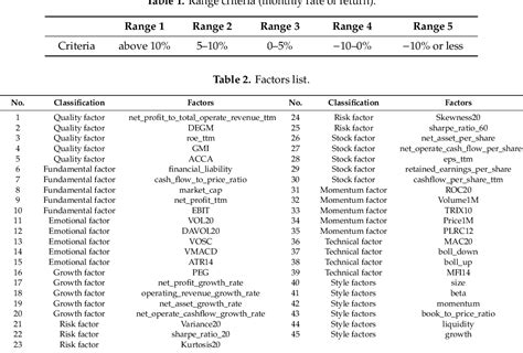 Table 1 From A Sustainable Quantitative Stock Selection Strategy Based On Dynamic Factor