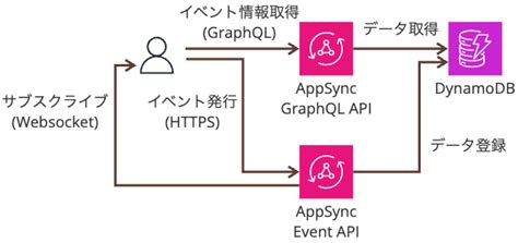 [アップデート] aws appsync events がチャネル名前空間のデータソース統合をサポートするようになりました
