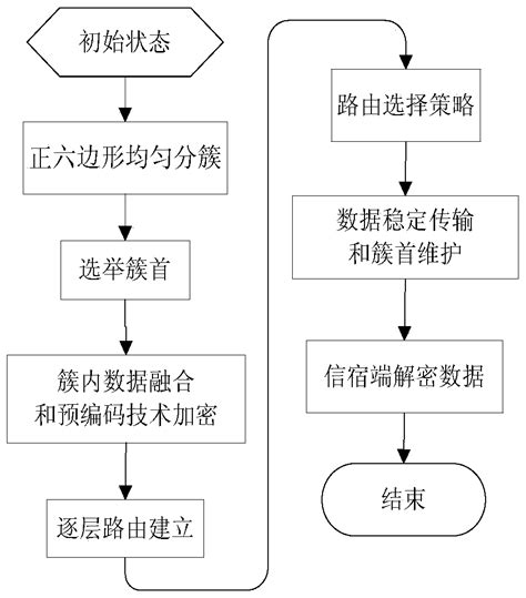 Location Based Uniform Clustering Hierarchical Routing Method For Wireless Sensor Networks