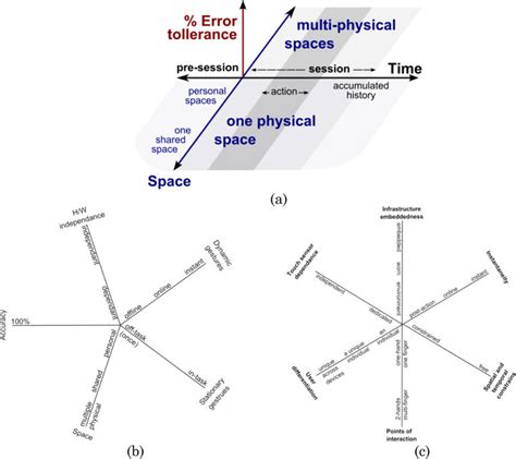 First Three Iterations Of The Conceptual Model And Its Visualization Download Scientific