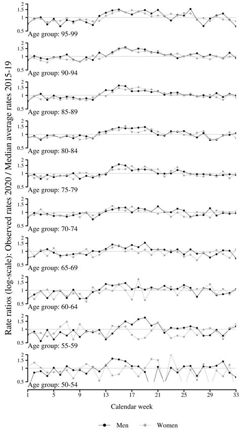 Age And Sex Specific Rate Ratios Comparing Mortality In 2020 To The
