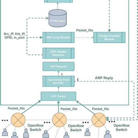 Modular Diagram Of Arp Or Framework Download Scientific Diagram
