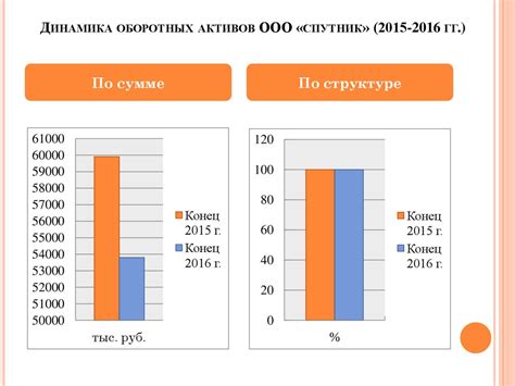 Повышение эффективности использования оборотных средств предприятия на примере ООО «Спутник