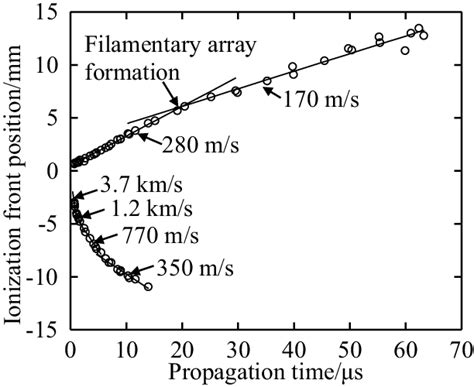 Ionization Front Position And Its Propagation Velocity Origin Is Set