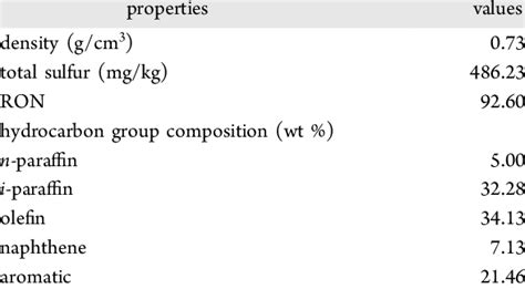 Properties Of The Fcc Gasoline Download Scientific Diagram