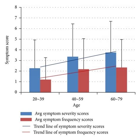 Trends In Severity And Frequency Of Sds Related Symptoms With Download Scientific Diagram