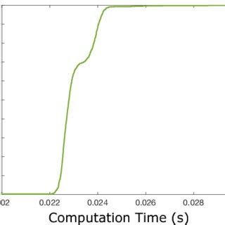 Cumulative Distribution Function CDF Graph For Computational Delay Download Scientific Diagram