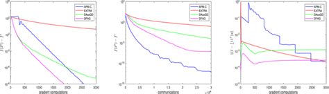 comparisions on erdős‐rényi random graph with rc 0 8 and t 10