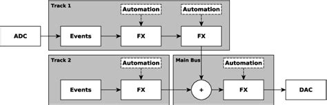 Figure 1 From A Gpu Oriented Application Programming Interface For Digital Audio Workstations