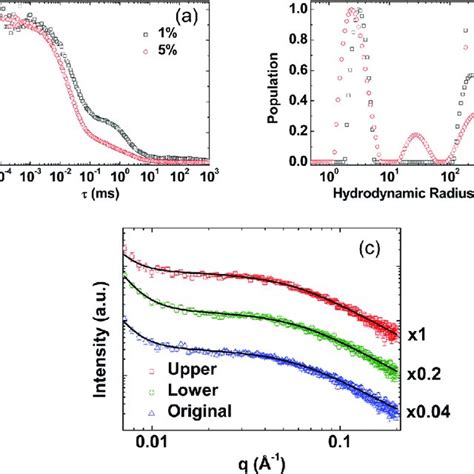 autocorrelation function a and r h histogram b for the upper layer