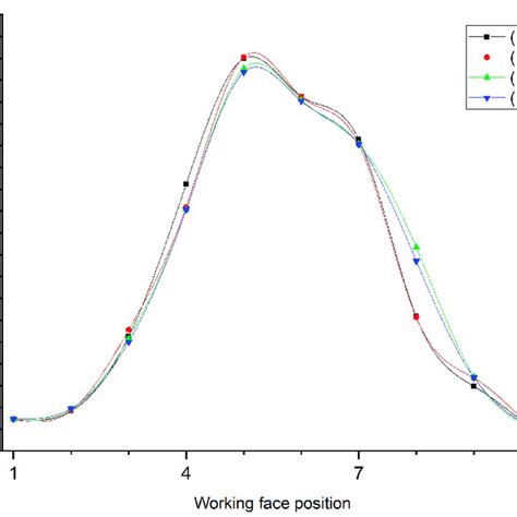 The Secondary Subsidence Curve Of Coal Seam No 14 2 Overlying Strata Download Scientific
