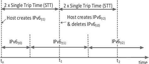 Figure 2 From A Brief Review On Network Identity Based Moving Target Defense Semantic Scholar