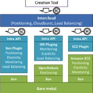 Middleware Architecture Download Scientific Diagram