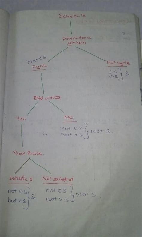 Databases Test By Bikram Databases Test 1 Question 11