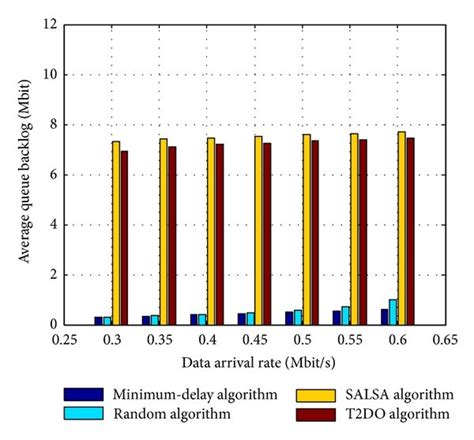 average queue backlog among different algorithms download scientific
