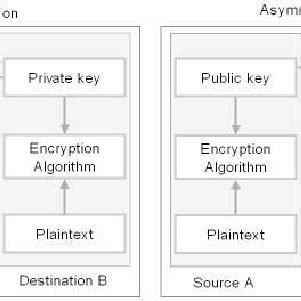 General Construction Of Symmetric And Asymmetric Encryption Algorithms Download Scientific