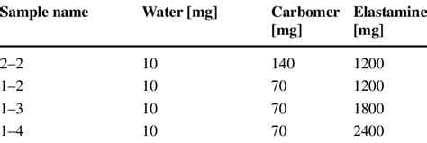 Formulations Of All The Samples Studied In This Work Download