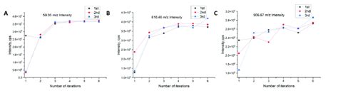 Iterative Process For Lens And Ion Source Parameters A 5909 Mz