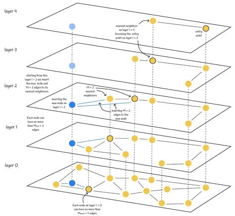 벡터 검색 알고리즘 살펴보기1 Similarity Search와 Hnsw