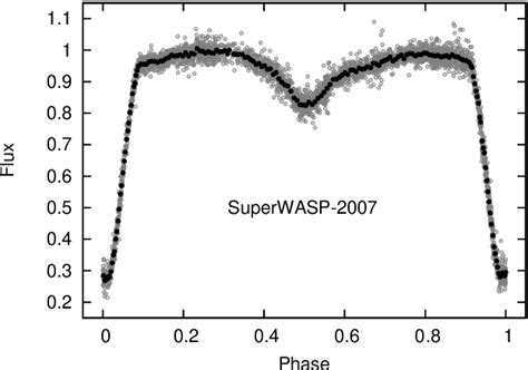 figure 15 from modelling of the semi detached binary star wz corvi