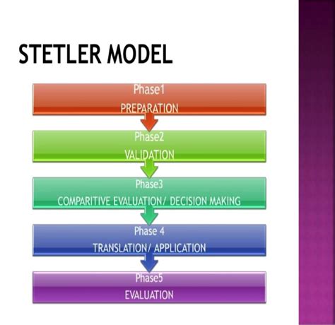 Diagram Of The Stetler Model Stetler Utilization Updating Fa