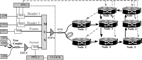 Experimental Setup Of Eight Node Data Vortex Subnetwork Ld Laser Download Scientific Diagram