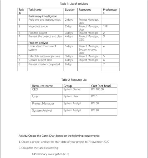 Solved Table 1 List Of Activities Table 2 Resource List