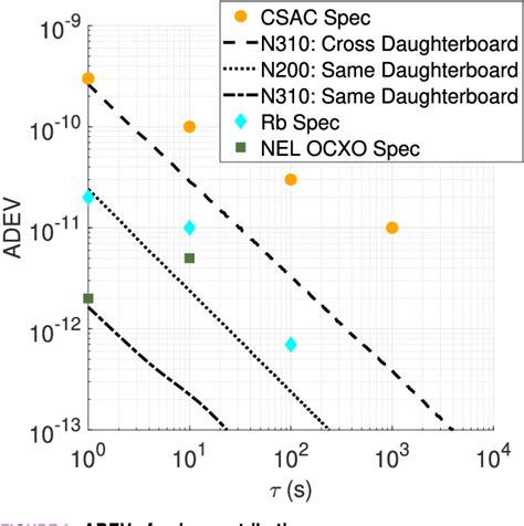 Figure 1 From The Formation Of A Chip Scale Atomic Clock Ensemble Using Software Defined Radios