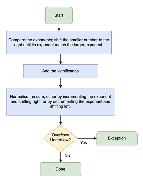 Github Jahnavipande Fp Adder