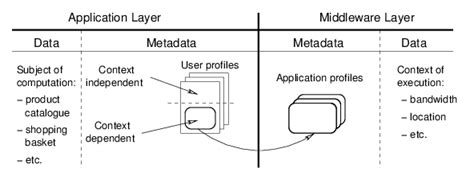Application And Middleware Datametadata Download Scientific Diagram