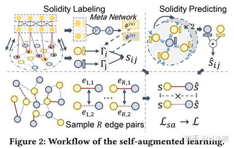 Kdd22 自监督超图transformer构建推荐系统self Supervised Hypergraph Transformer