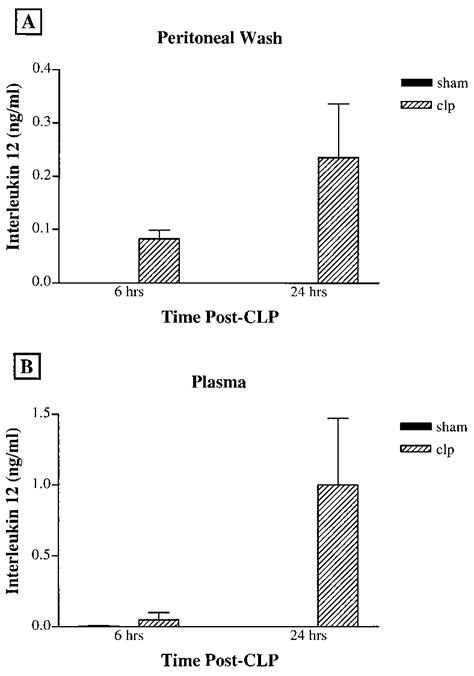 Clp Induces Il 12 Production Clp Or Sham Surgeries Were Performed