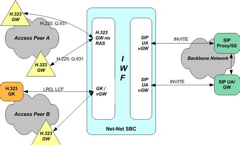 Access Network Application
