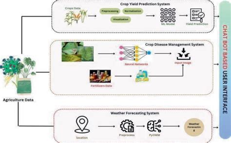 Hybrid Ai Chatbot For Crop Yield Optimization And Disease Prevention