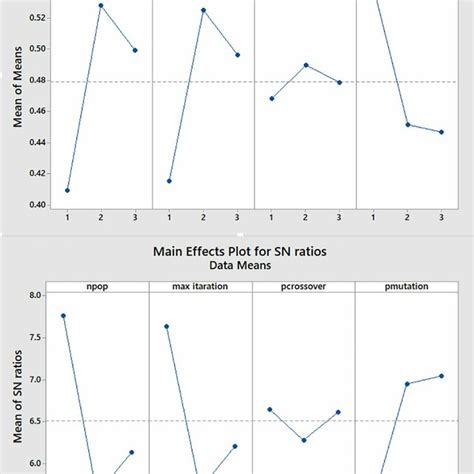 The Output Of The Minitab Software For Algorithm Parameter Tuning Sn