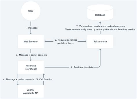 Ai Powered Teaching Assistant